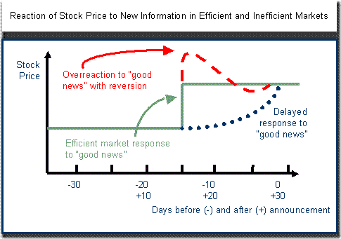 A Finance Student's Notes: Market Efficiency and Financial Managers